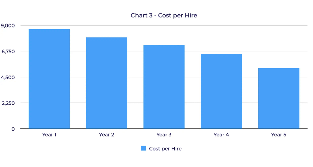 How to Reduce Cost per Hire Without Sacrificing Quality